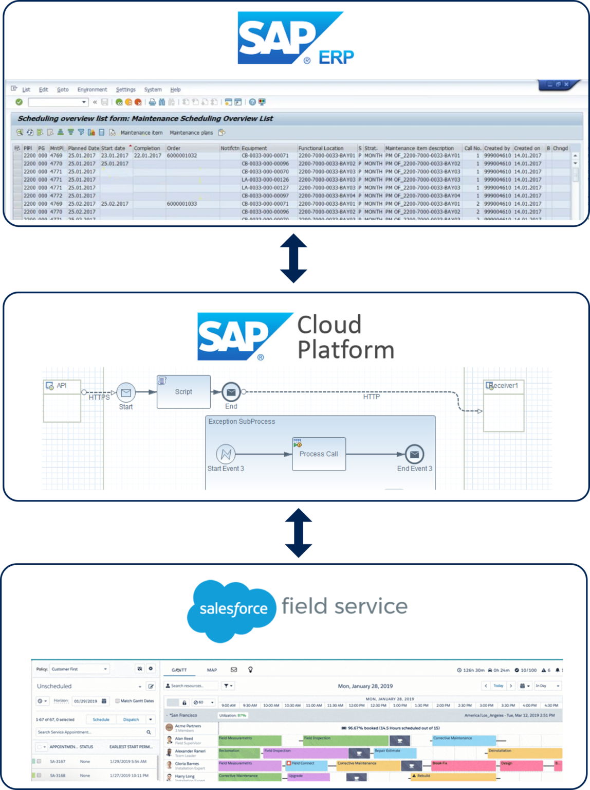 SAP integration with Salesforce - BlueHike solutions
