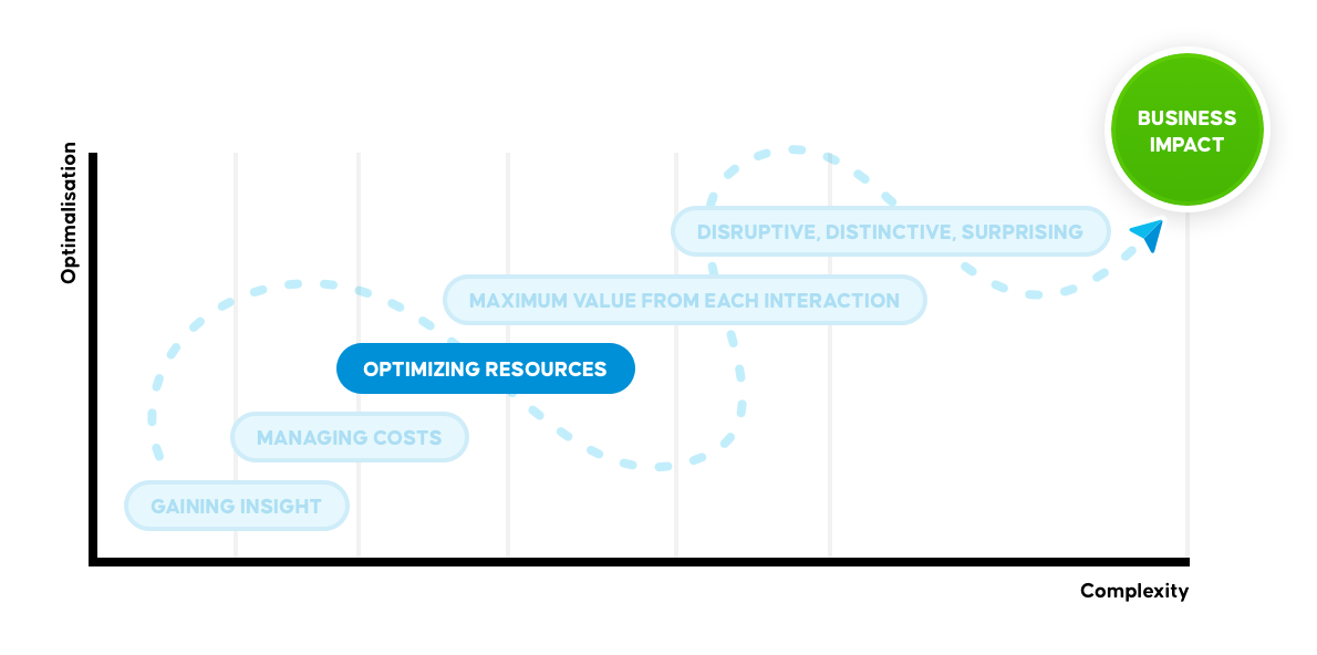 Optimizing resources - BlueHike