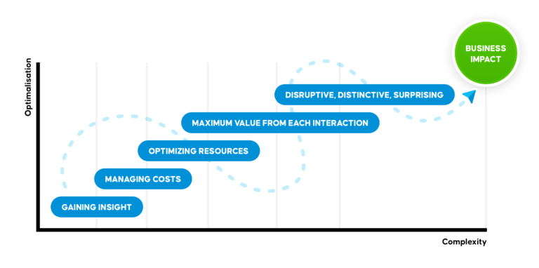 Five steps to improving your Service Management - BlueHike